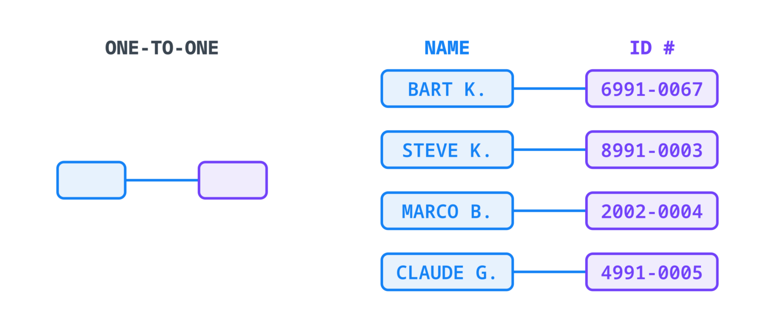 Understanding relationships in relational databases | Grist