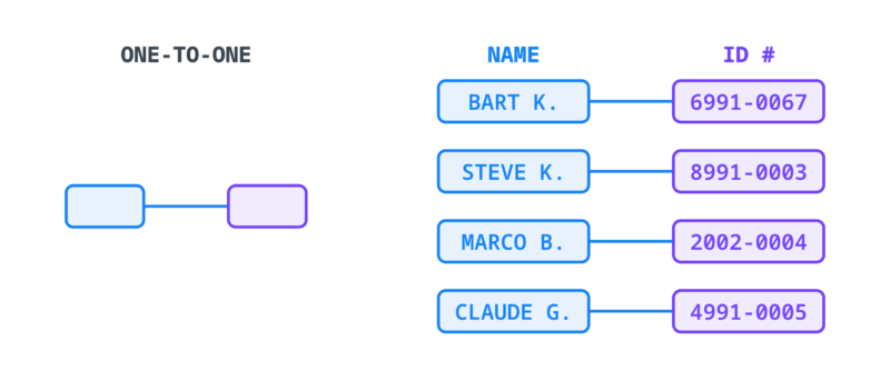 Understanding relationships in relational databases | Grist