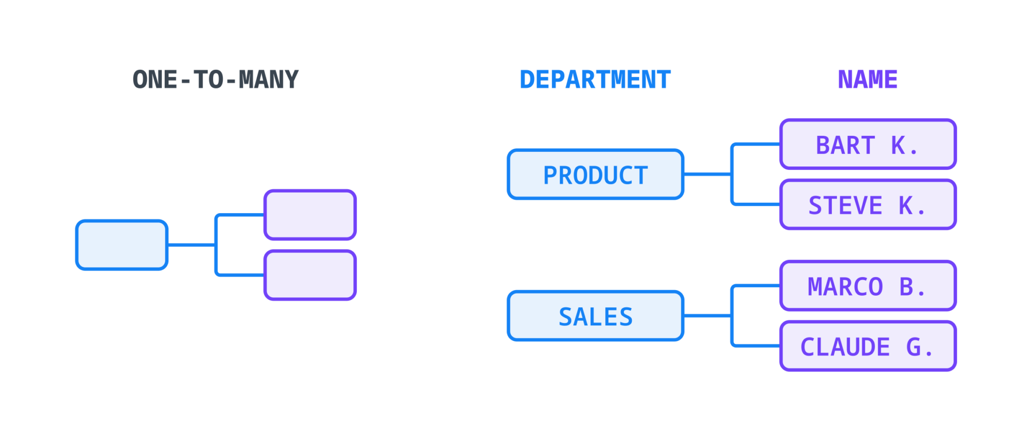 Understanding relationships in relational databases | Grist