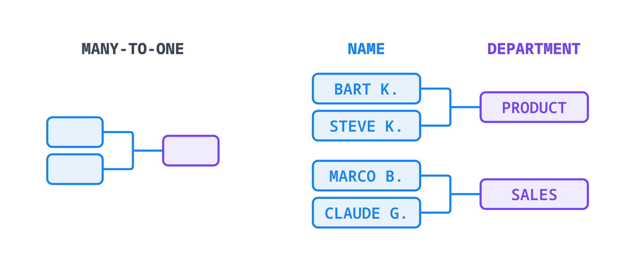 Understanding relationships in relational databases | Grist