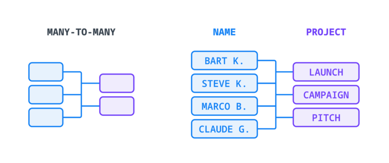 Understanding relationships in relational databases | Grist
