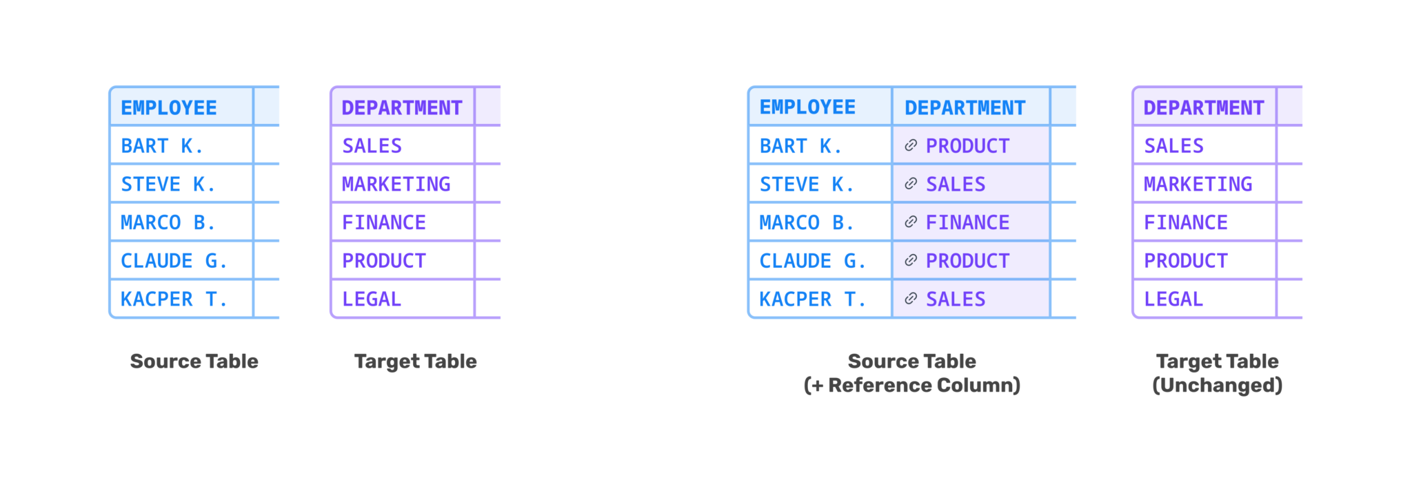 Understanding relationships in relational databases | Grist