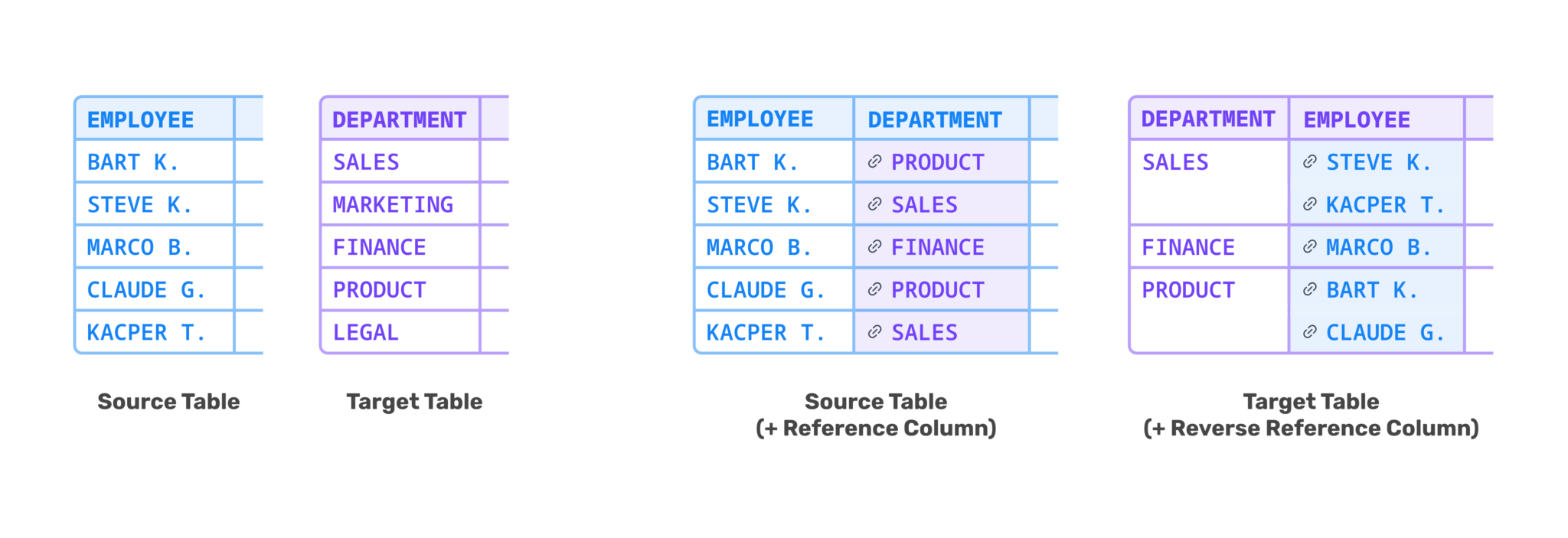 Understanding relationships in relational databases | Grist